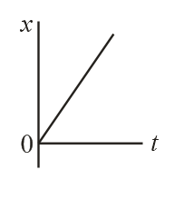 Which graph represents an object at rest