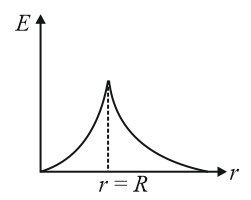 Which one of the following graphs represents correctly the variation of ...