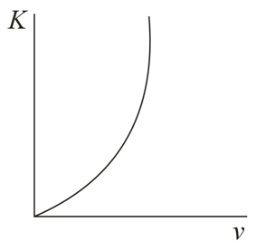 Which one of the following diagrams illustrates the relation between ...