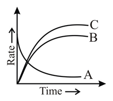 The correct representation of the plot of rate vs time for the reaction ...