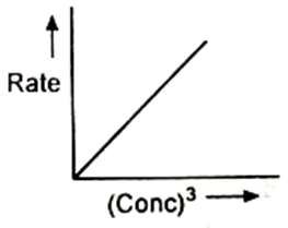 Which of the following graph is correct for zero order reaction