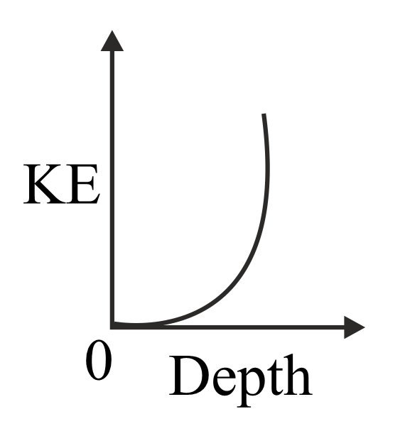 Which of the diagrams correctly shows the change in kinetic energy of ...