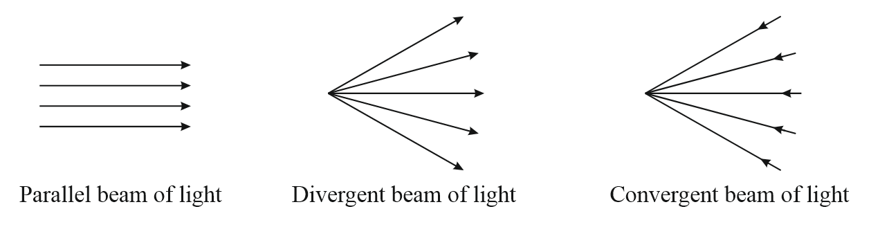 Parallel Beam Of Light Diagram - The Best Picture Of Beam
