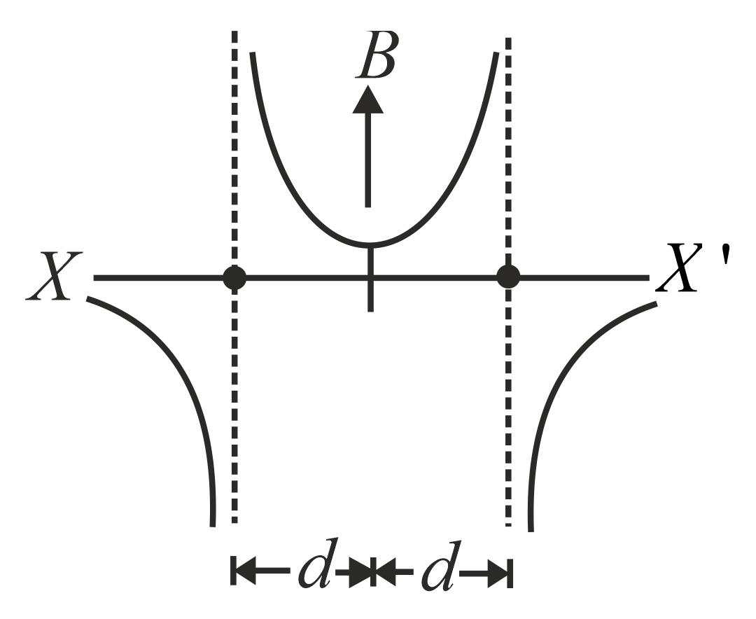 Two long parallel wires are at a distance 2d apart They carry steady ...