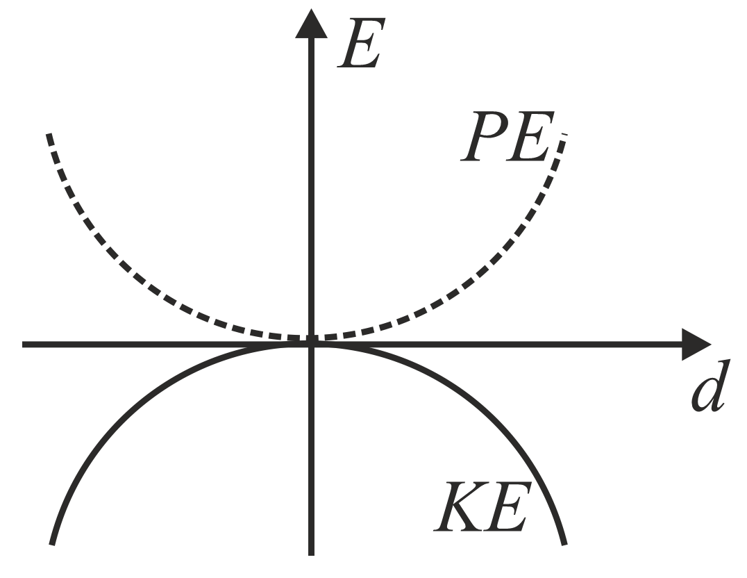 For a simple pendulum a graph is plotted between its kinetic energyKE ...