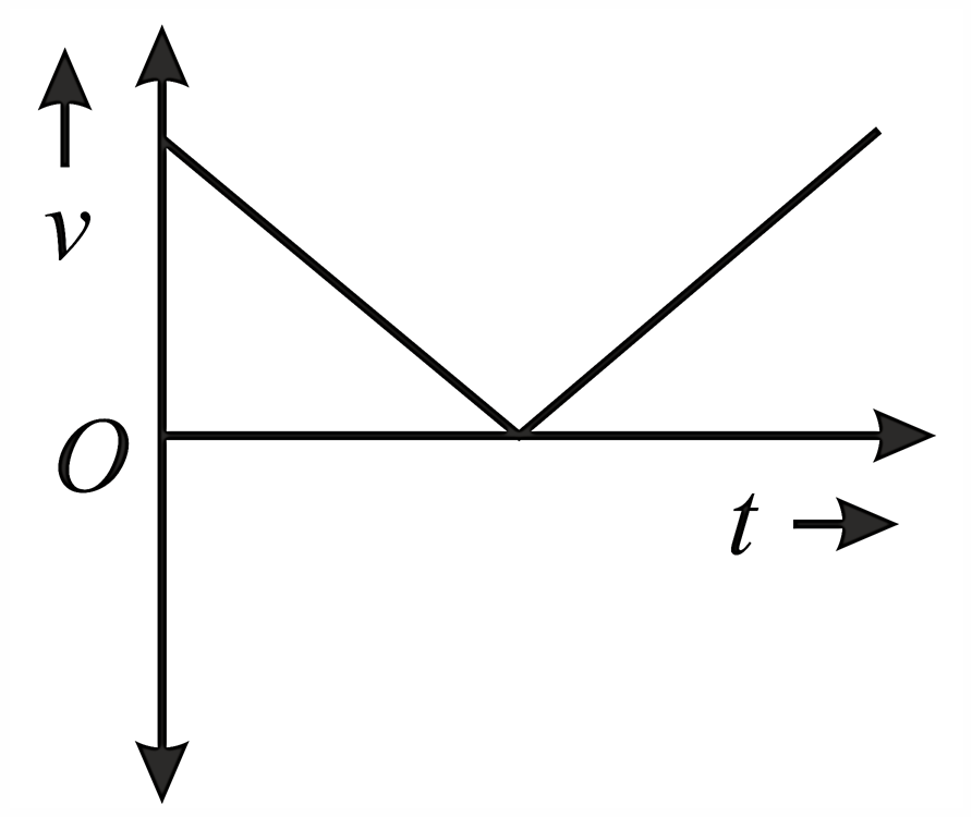 A particle moves along xaxis in such a way that its xcoordinate varies ...