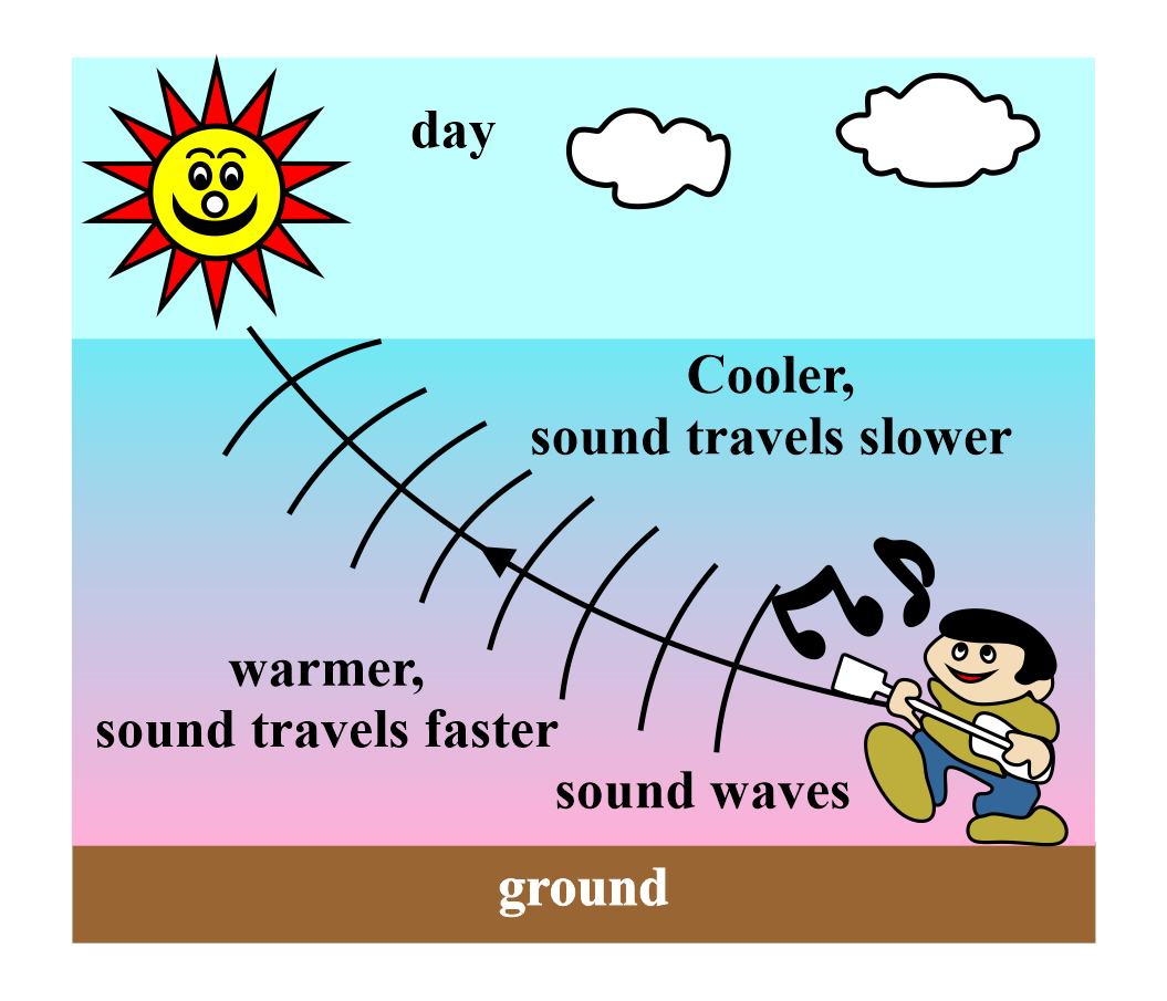 What affects the speed of sound as it travels | Mattgrangerphotography.com