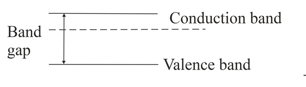 Which one of the following diagrams correctly represents the energy levels in the ptype ...