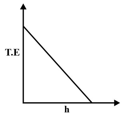 Graph is plotted between total energy of freely falling body and ...