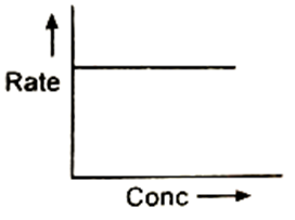 Which of the following graph is correct for zero order reaction