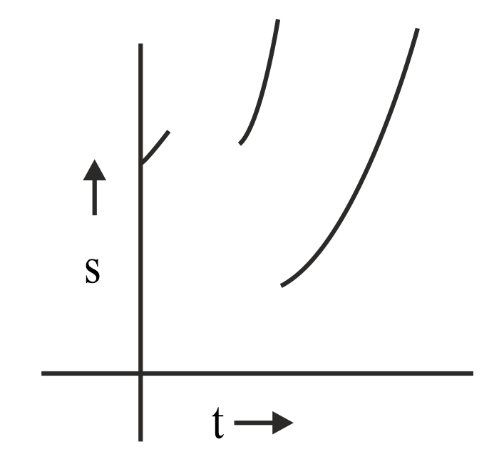 Which of the following graph represents constant speed or uniform motion