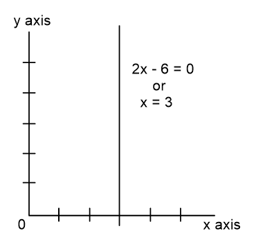 Identify the graph the one whichis the graph ofa linear equation in one ...