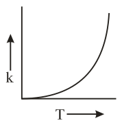 Plots showing the variation of the rate constant k with temperature T ...