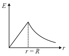 Which one of the following graphs represents correctly the variation of ...