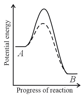 For an endothermic reaction AB the possible potential energy versus ...