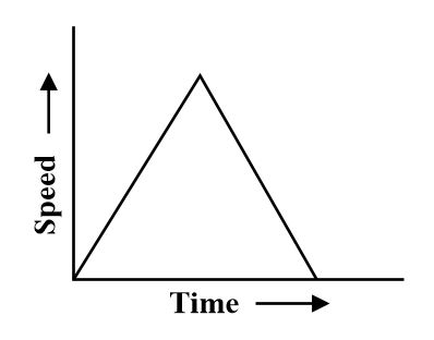 Three speedtime graphs are shown below Which graph represents the case ...