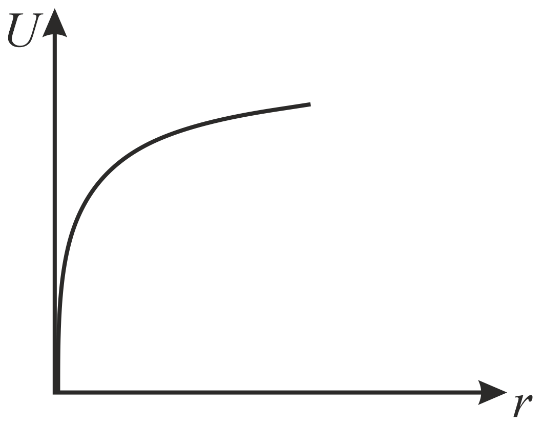 The diagrams represent the potential energyUas a function of the ...