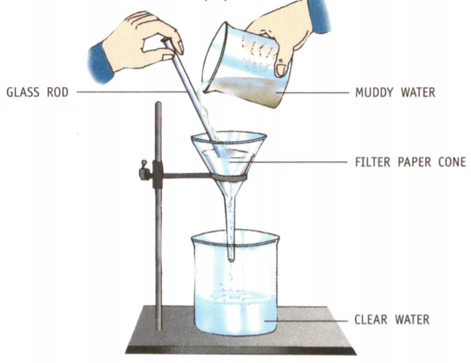 Filtration Diagram Chemistry