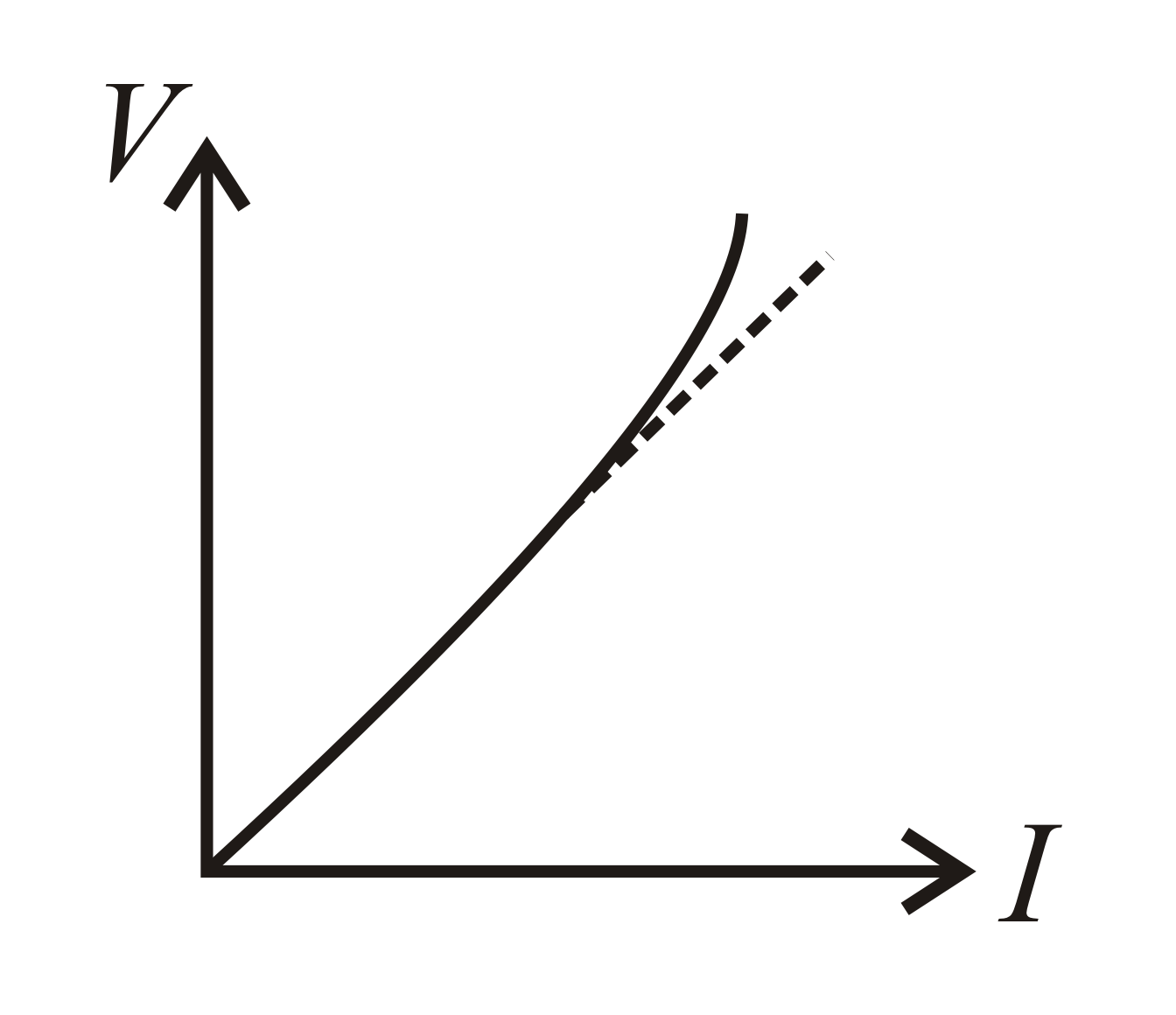 TheVIcharacteristicsof a good conductor are correctly depicted by which ...