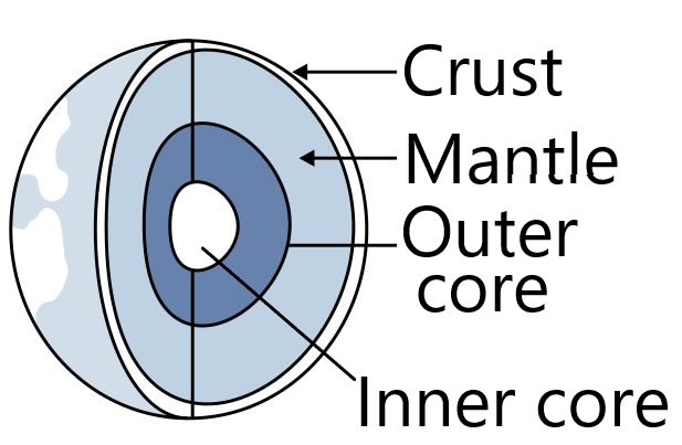 Name the three layers of earth Draw a labelled diagram to show the ...