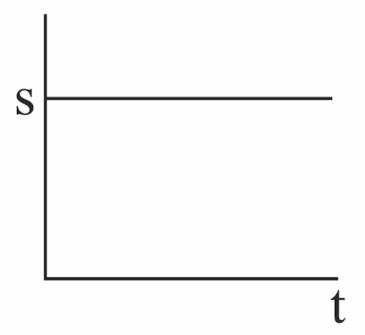 Which graph represents a state of rest for an object