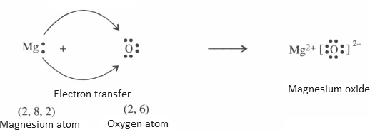 Show the formation of MgO by electron transfer method