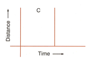 Out of the following distancetime graphs the graph that represents a ...