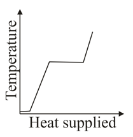 A block of ice which has an initial temperature of8C is slowly heated ...