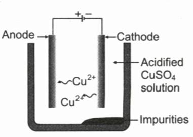 Electrolytic Refining