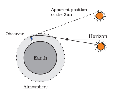 Draw a diagram to illustrate the effect of atmospheric refraction at ...