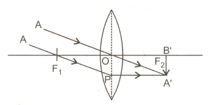Explain the nature of the image formed by the convex lens when an ...