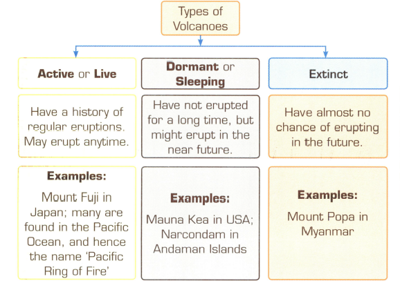 Types Of Volcanoes Chart