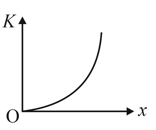 A Body Moves From Rest With Constant Acceleration Which One Of The