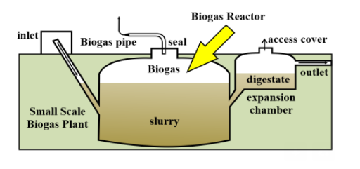 Biogas Diagram