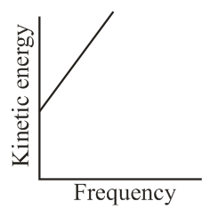 According to Einsteins photoelectric equation the graph between the ...