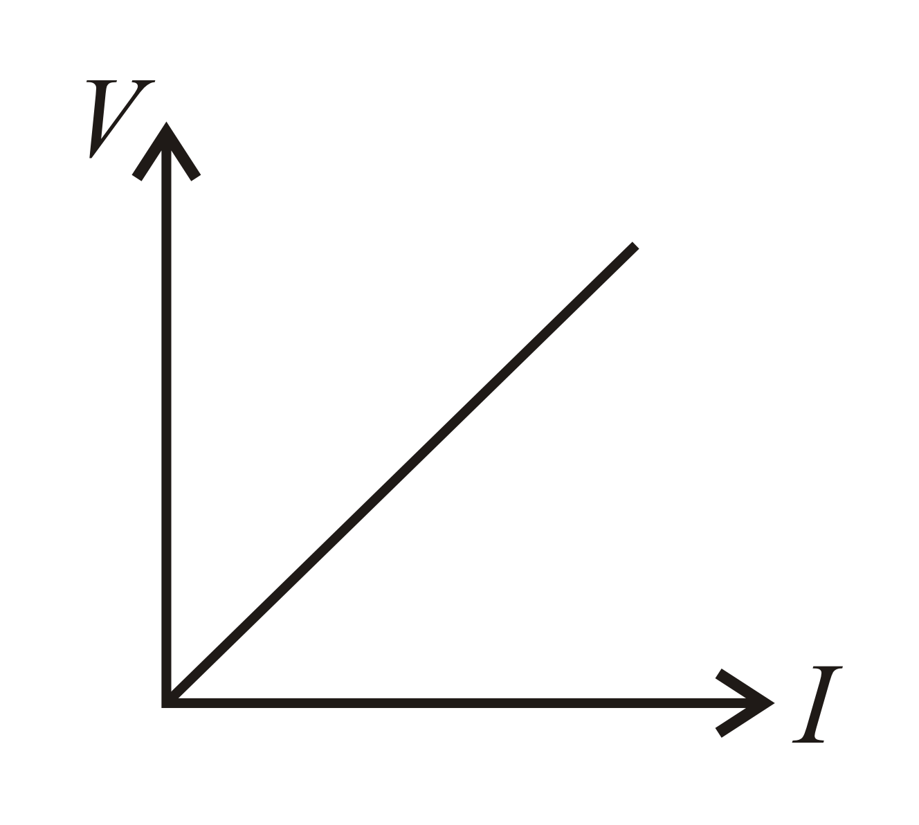 TheVIcharacteristicsof a good conductor are correctly depicted by which ...