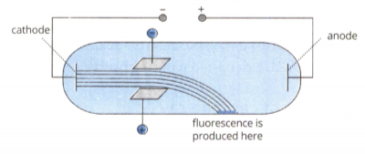 Draw a labelled diagram showing the presence of charge on cathode rays ...