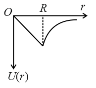 A shell of mass M and radius R has a point mass m placed at a distance ...