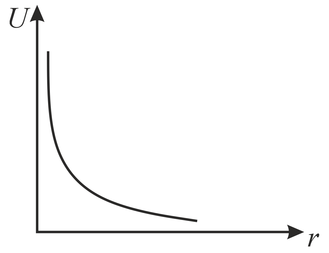 The diagrams represent the potential energyUas a function of the ...