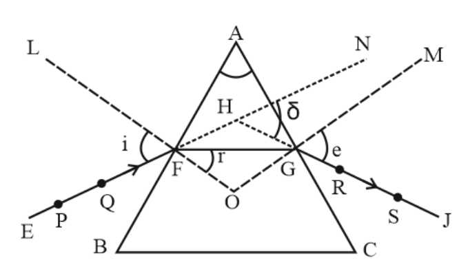 Explain the refraction of light through a triangular glass prism using ...