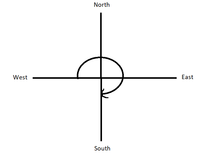 What part of revolution have you turned through if you stand facing ...