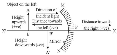 Describe the New Cartesian Sign Convention used in optics Draw a ...