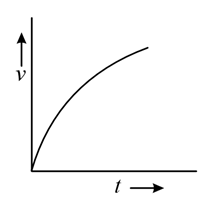 A body starts from rest and moves with uniform acceleration Which of ...