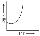 A graph plotted between logkversus1T for calculating activation energy is shown by