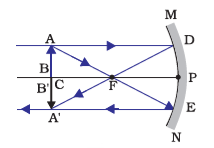 Describe an experiment to demonstrate image formation by a concave ...