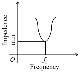 Out of the following graphs which graph shows the correct relation ...