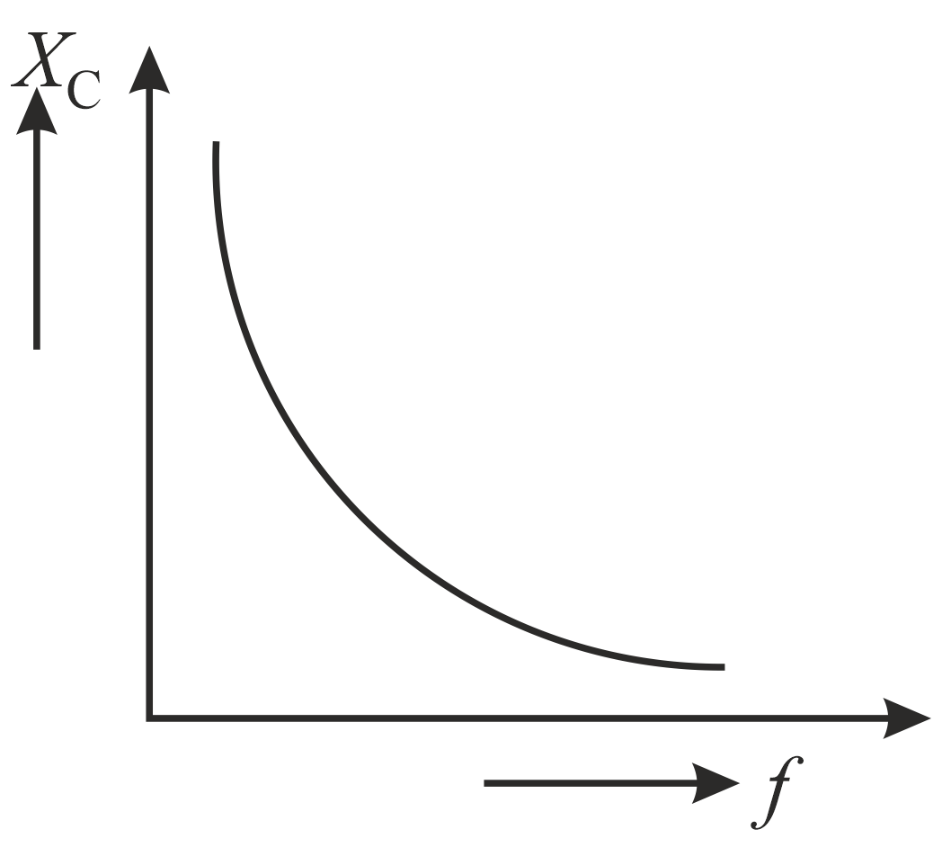 Which Of The Following Curves Correctly Represents The Variation Of Capacitive Reactance Xc With