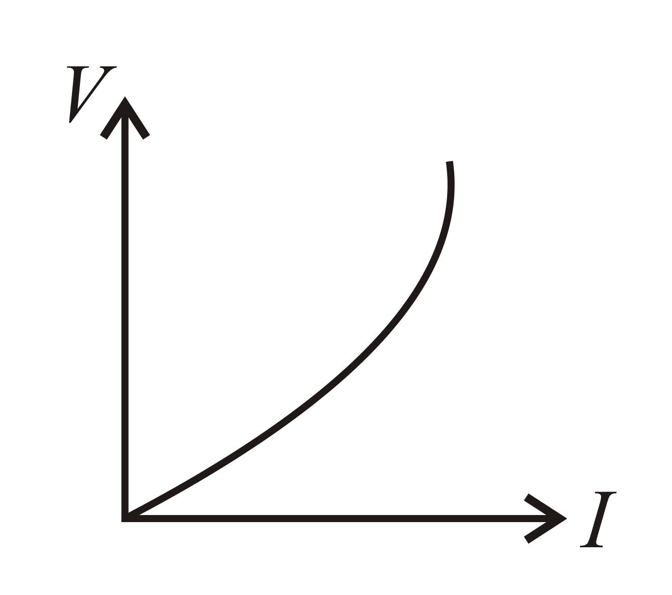 TheVIcharacteristicsof a good conductor are correctly depicted by which ...