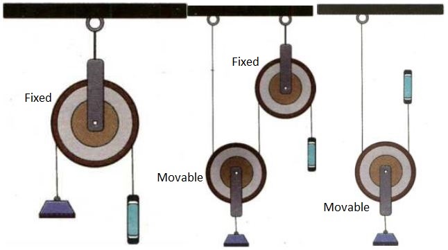 Fixed And Movable Pulley