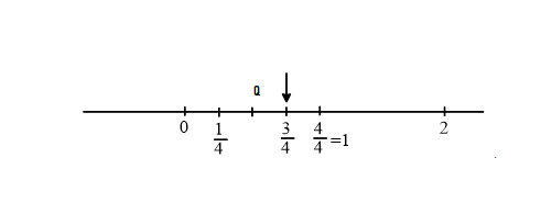 Draw the number line and represent the rational number34on it